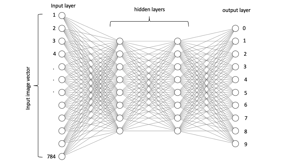 Under the Hood of Deep Learning. A step-by-step tutorial to understand ...