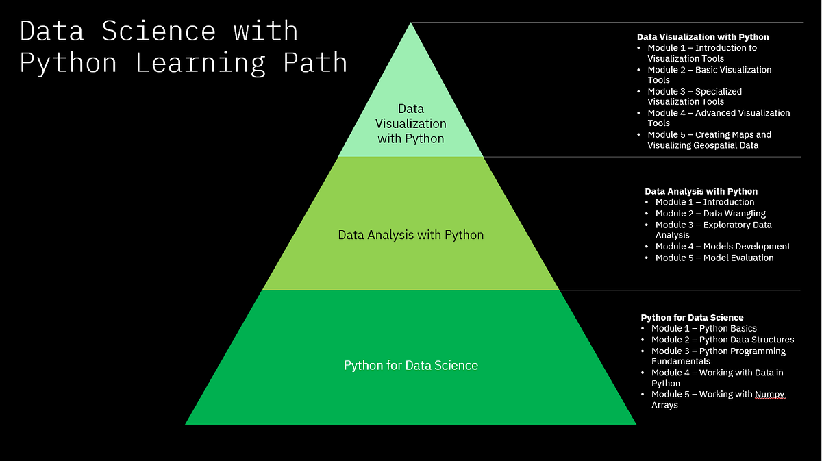 Data Science Series with IEEE Part 2 | by Chandni Vaya | Medium