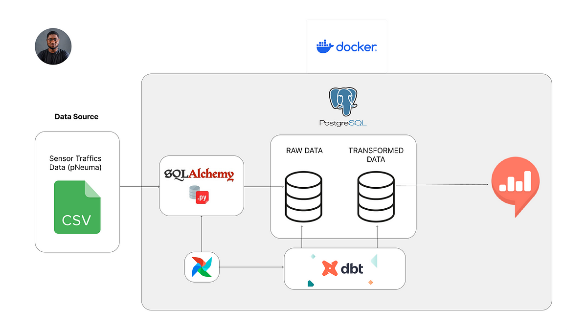 Data warehouse Tech stack with PostgreSQL, DBT, Airflow — Data ... Data warehouse Tech stack with PostgreSQL, DBT, Airflow — Data ...
