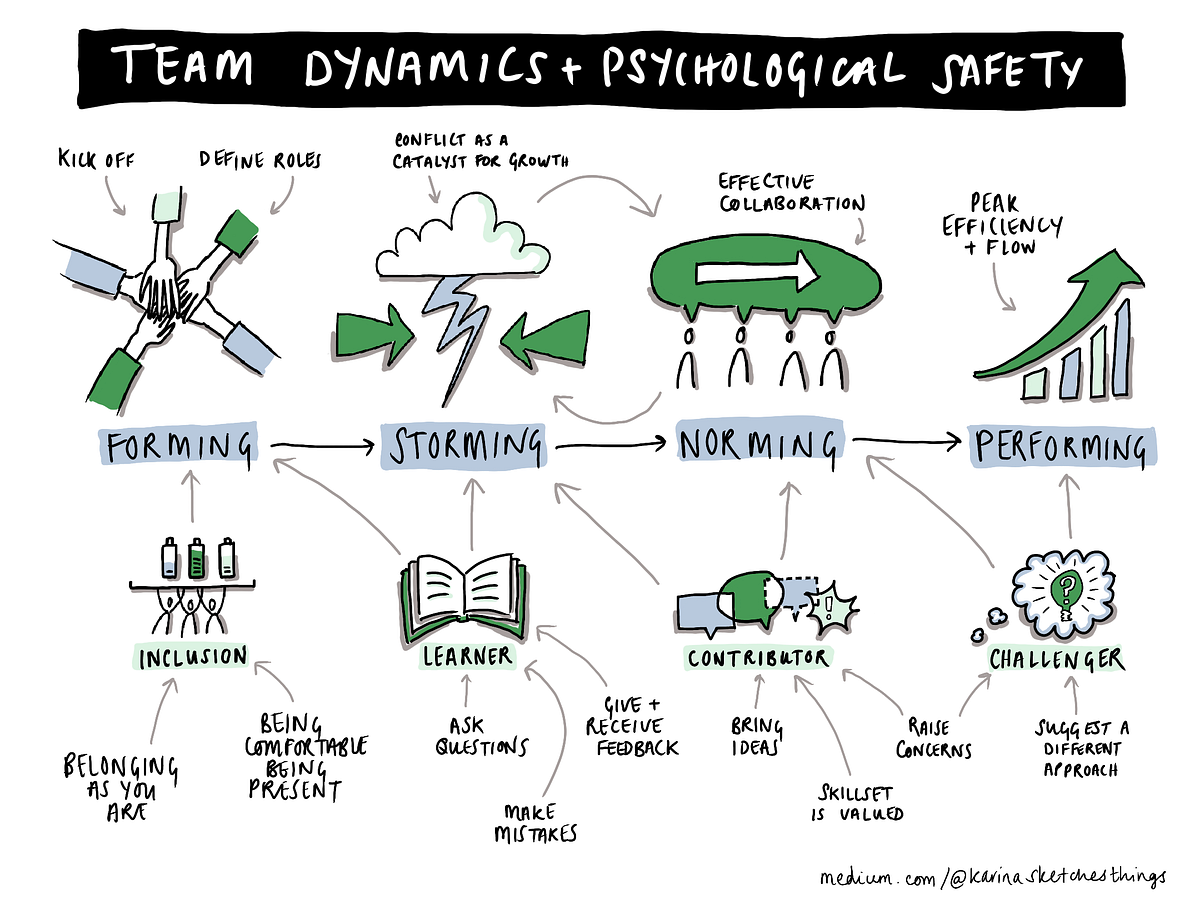 Team dynamics and psychological safety: linking conceptual models | by ...