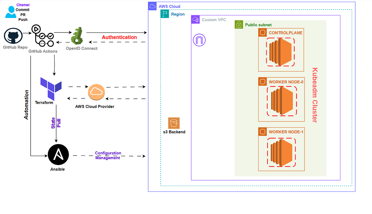 Automating Kubeadm Cluster On Ec2 Terraform Ansible And Github Actions By Chenwi Ngu Medium