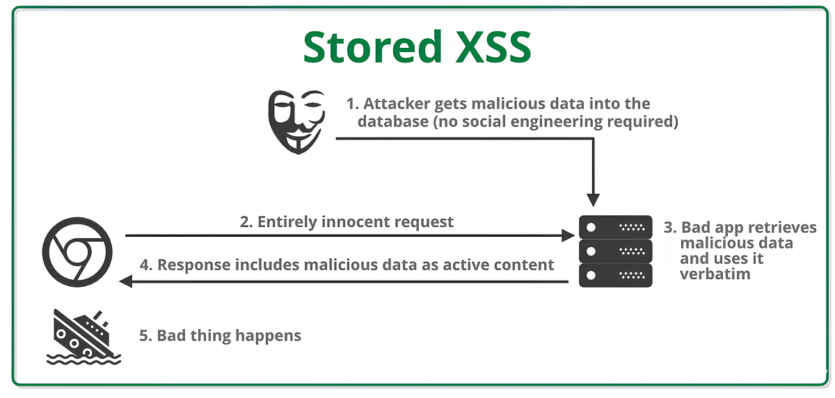 XSS part — 3 : Understanding Stored XSS | by Ahmad Sopyan | Mar, 2025 ...