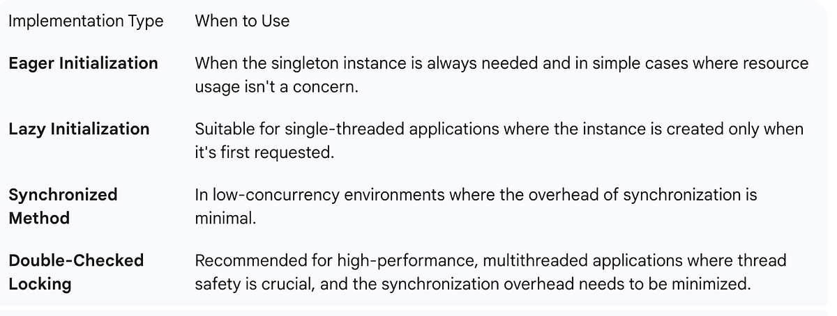 Singleton Design Pattern(Java) — Explained All types | by Gautam Kumar | Sep, 2025 | Medium
