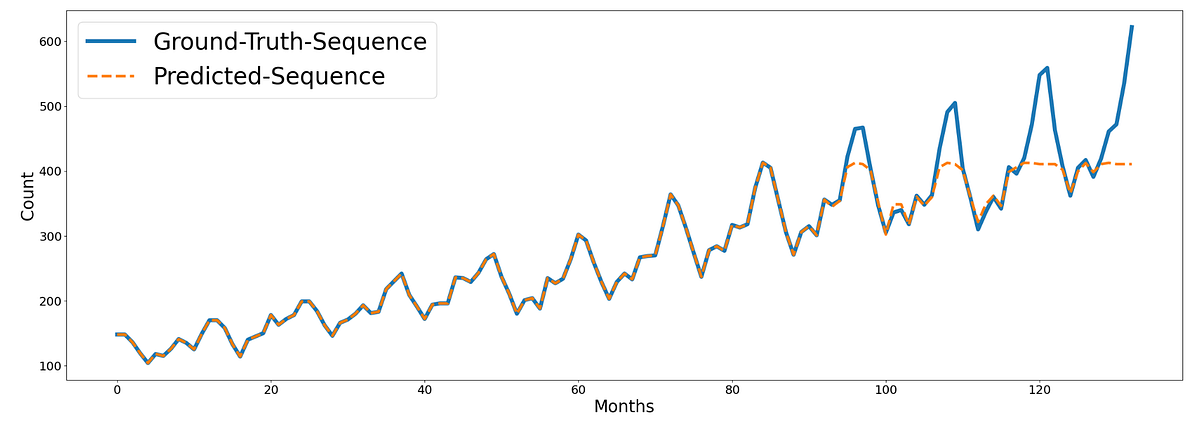 XGBoost for Time Series Extrapolation: An Approach in Python | by Dr ...