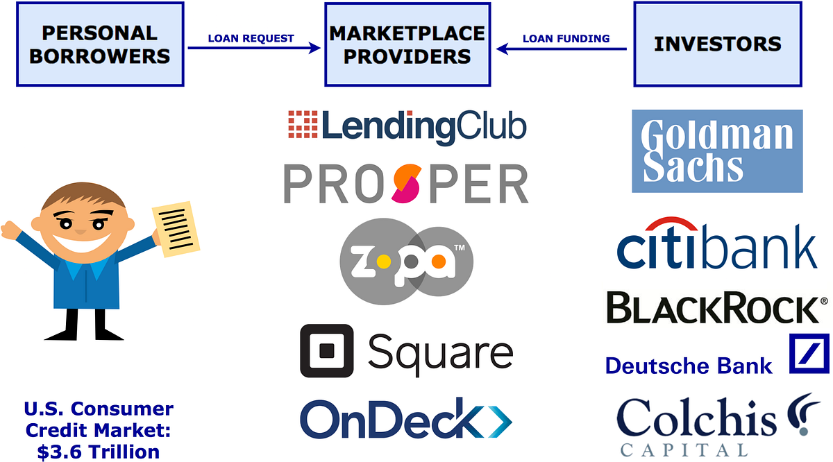 How Marketplace Lending Works. Online marketplace lending… | by Nina ...