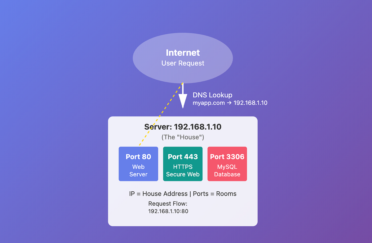 From IP Addresses to Kubernetes Ingress: The Evolution of Modern ...