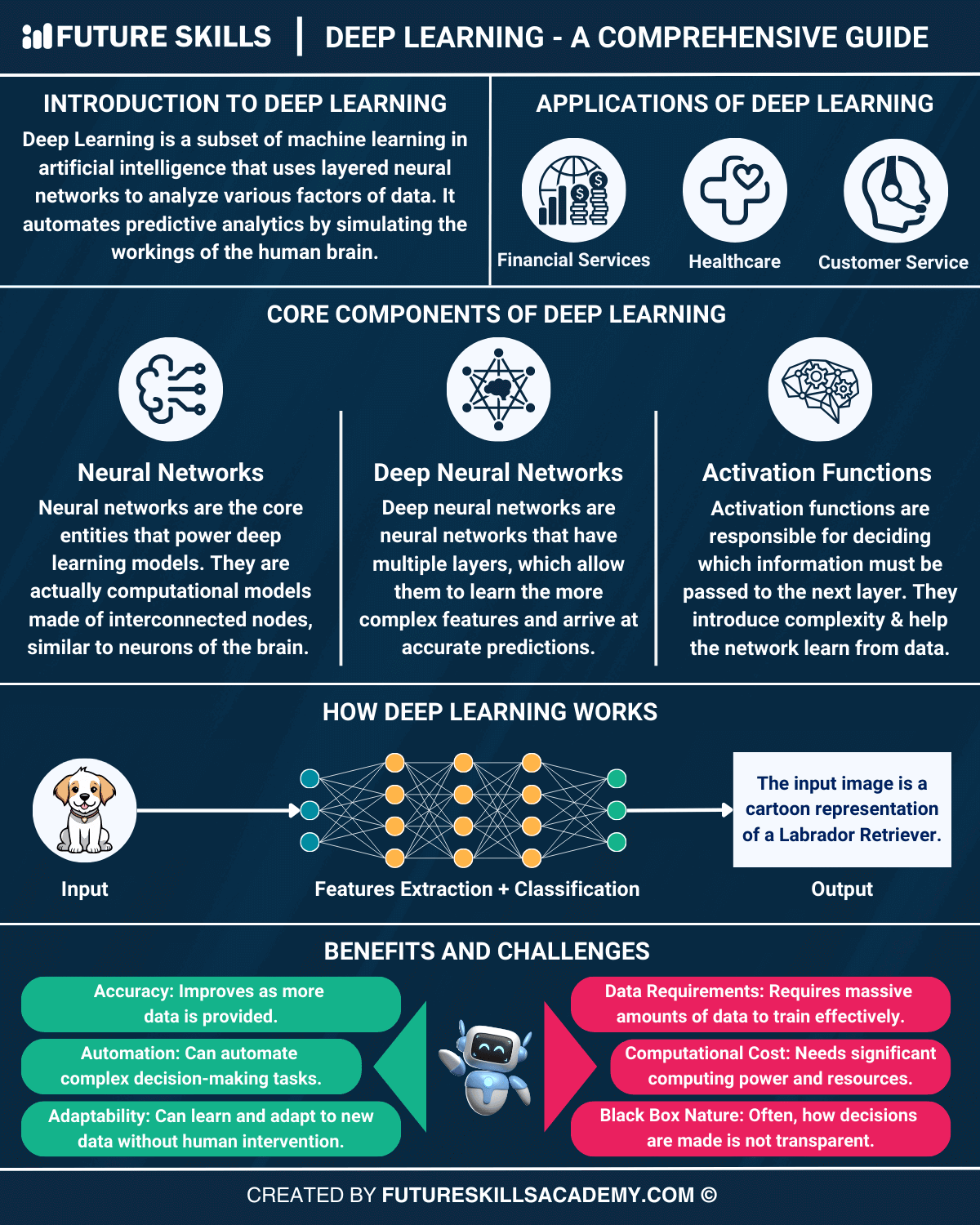 Deep Learning (From Fundamentals to Advanced Concepts) | by Yarlapalli ...