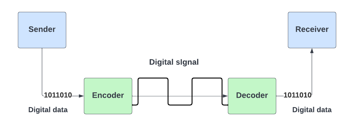 Journey of Line Encoding Methods. To be properly sent across a network, a… | by Siddhi Chavan ...