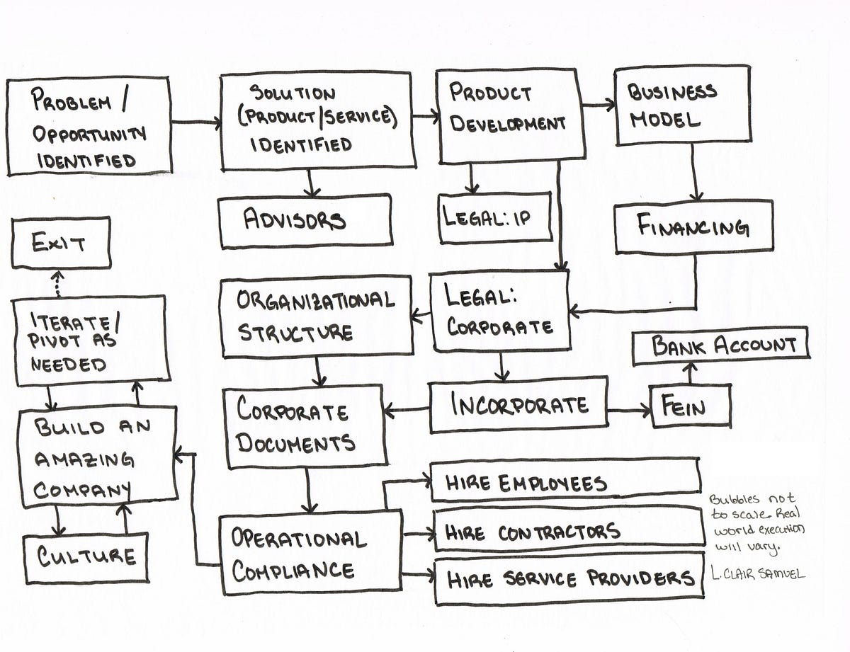 Starting a Company in a Single Chart. | by Clair Samuel | Medium
