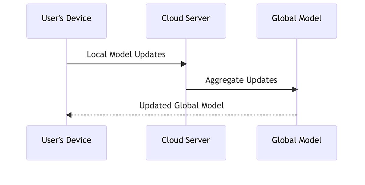 Harnessing the Power of Federated Learning and Cloud: A Deep Dive into Decentralized Machine ...