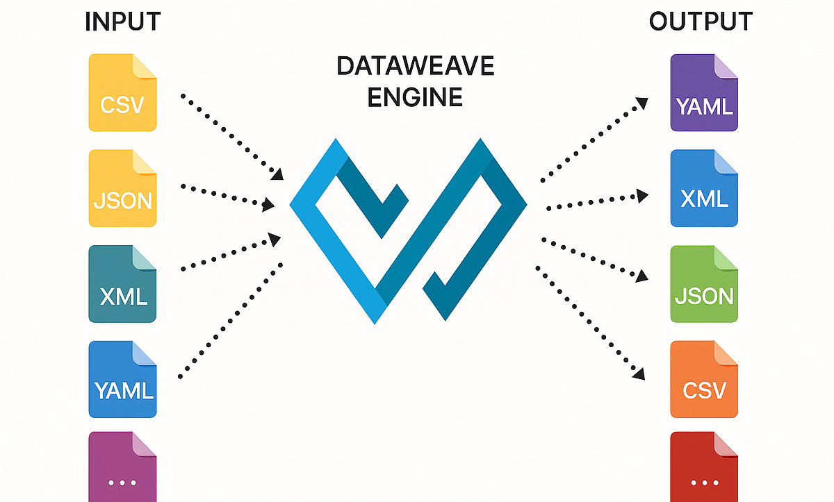 MuleSoft DataWeave Operators | Another Integration Blog