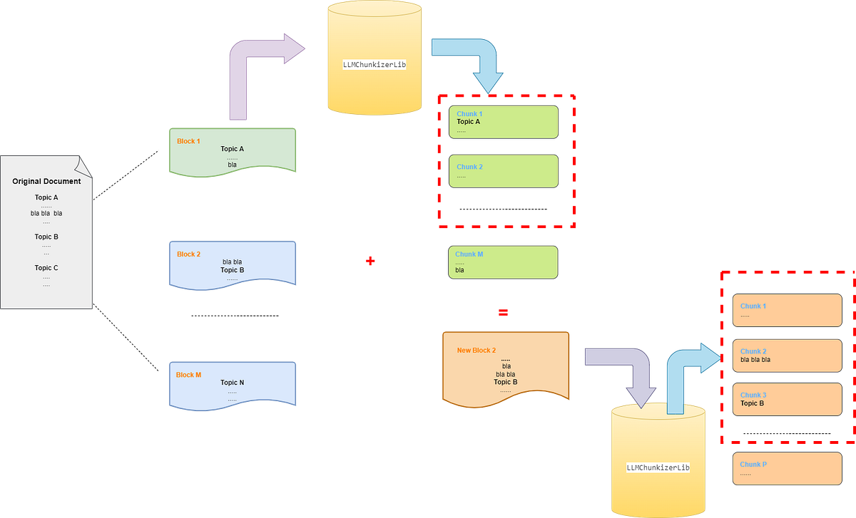 Efficient Document Chunking Using LLMs: Unlocking Knowledge One Block at a Time | by Carlo Peron ...