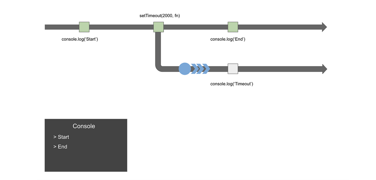 Two dimensional timeline — A way to think about asynchronous JavaScript ...