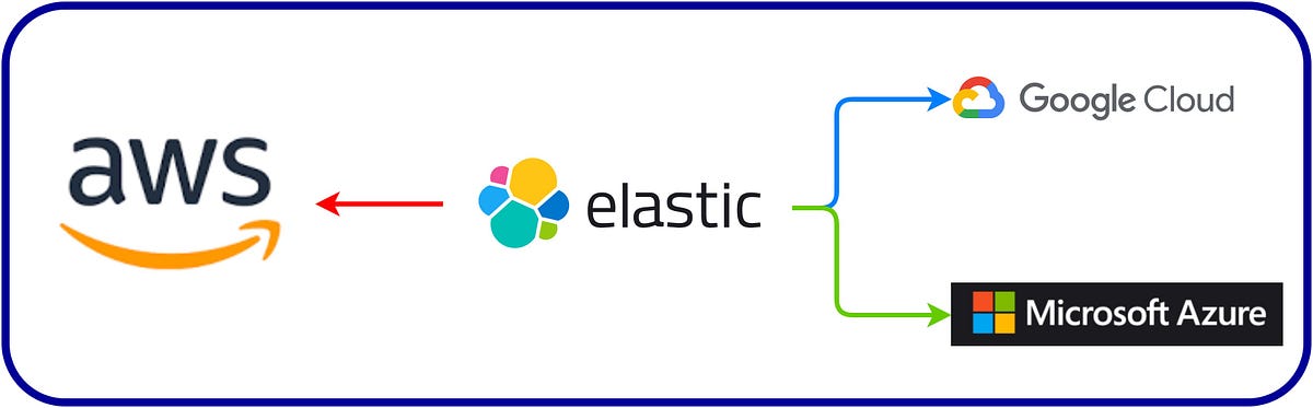 Everything about Elastic search (ES Cloud & Health) : Part 2 | by ...