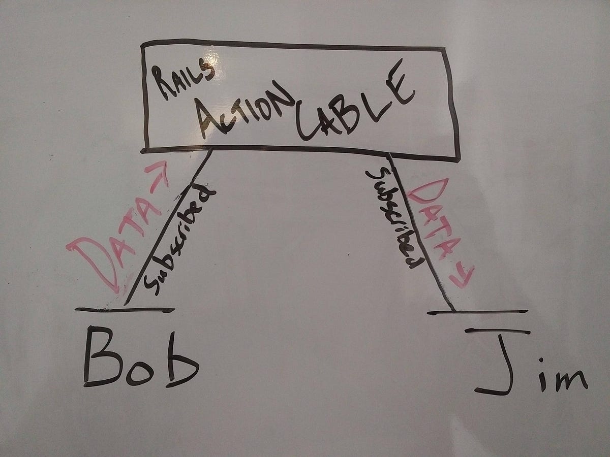 Integrating Action Cable with React, the “It Works” Way | by William Dana | Medium