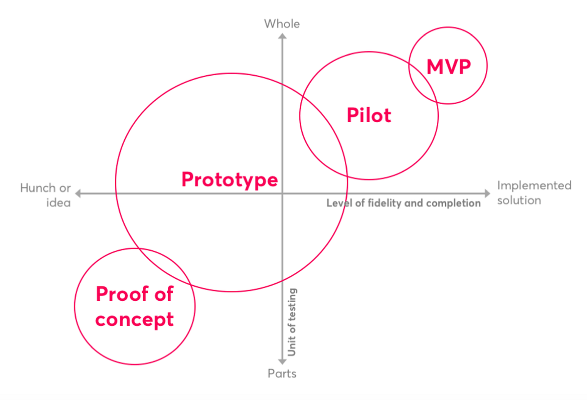 The Different Stages of Product Development | by Nina Chen | Medium