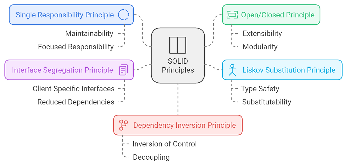 SOLID Principles — explained with real life examples | by Saurabh Shrivastava | Oct, 2024 | Medium