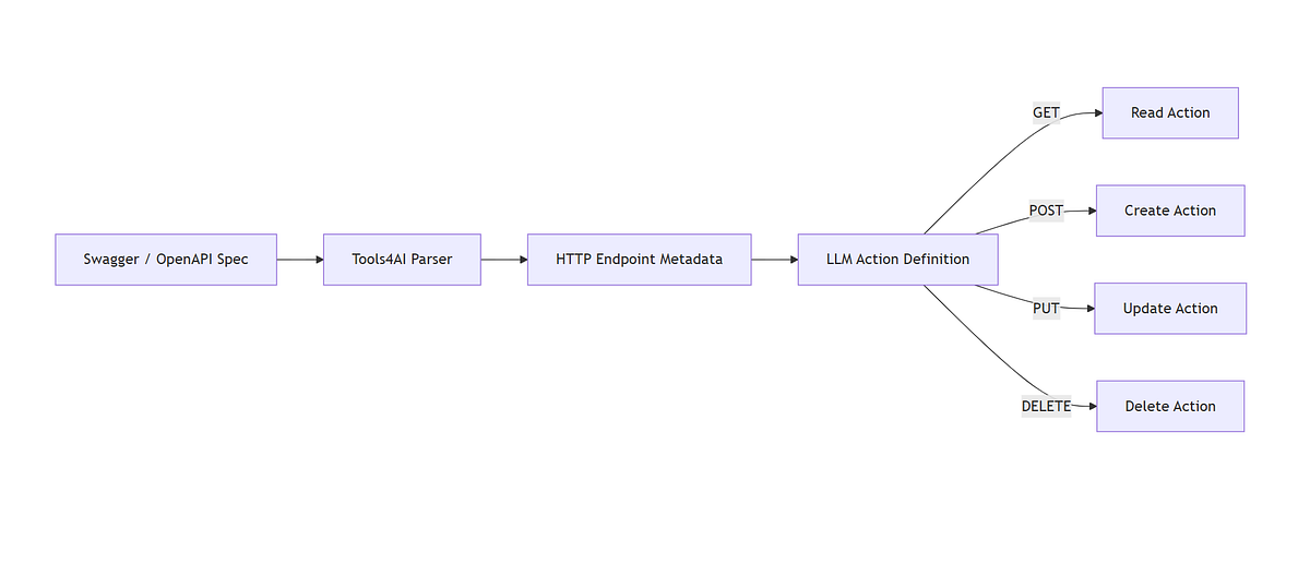 HTTP Endpoints to LLM Agents: Powering A2A and MCP Tools for Enterprise ...