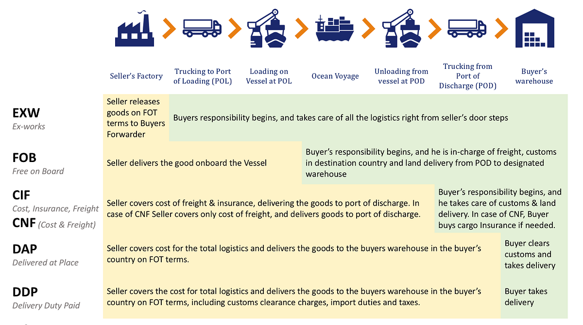 Different Incoterms Explained. Not all trades and transactions are the ...