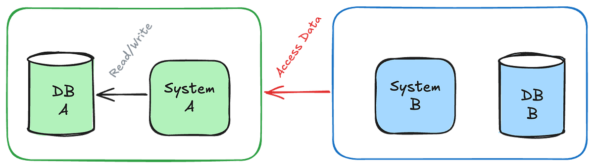 Data Access Patterns in Microservices | by Jared Hatfield | Jun, 2025 | Medium