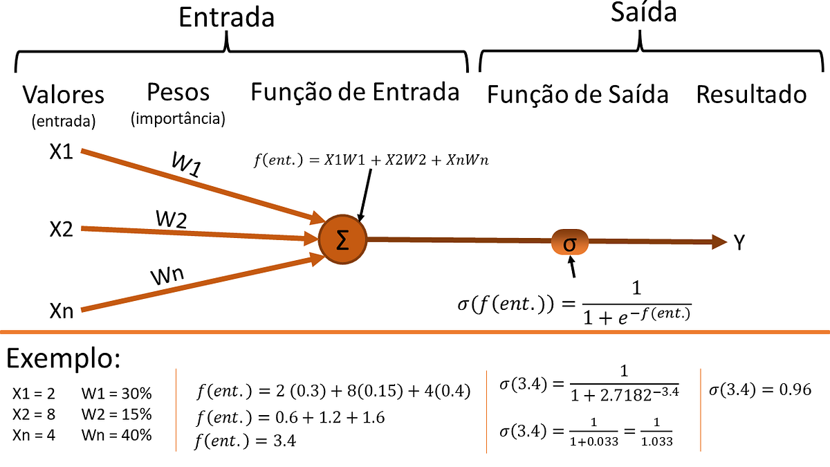 Introdução ao Machine Learning Com Tensorflow | by Fabiano Dicheti | Medium