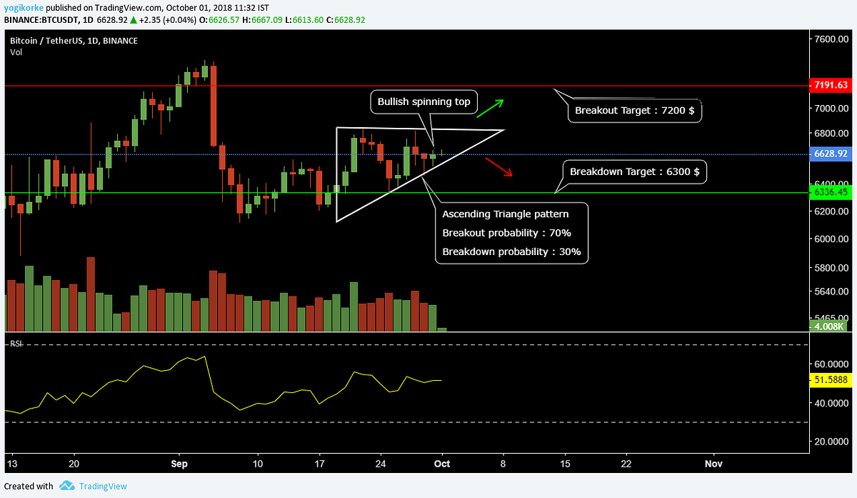 Market trends bulletin — Insights 2.0 Vol 9 | by Team Koinex | Koinex ...