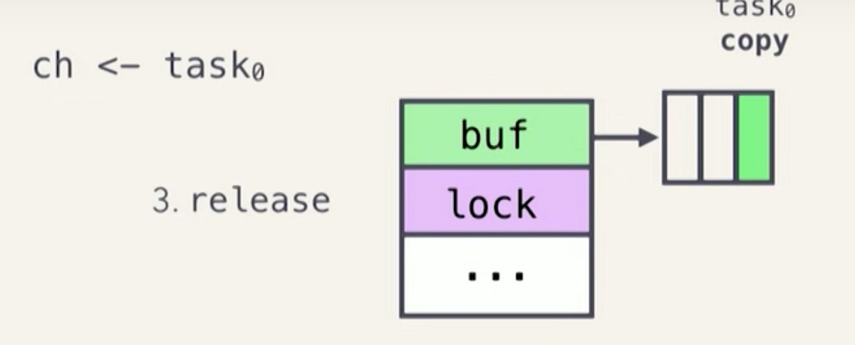 Golang channel saga : Part 2. In Part 1, we talked about channel… | by Suyash Singh | Medium