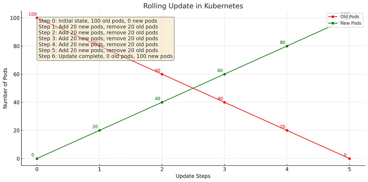 Rolling Updates In Kubernetes Hello Everyone We Will Discuss And Try By Keep It Simple And
