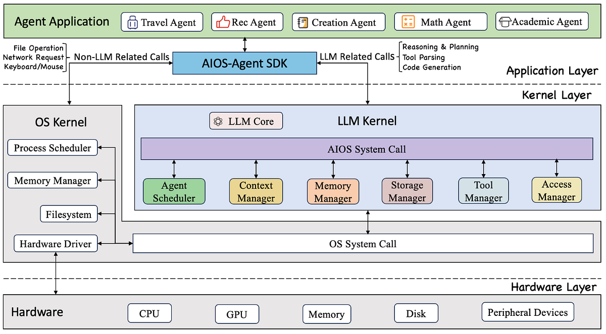 LLM Operating System (LLM OS)- LLM Agent | by Thiyagarajan Palaniyappan | Sep, 2024 | Medium