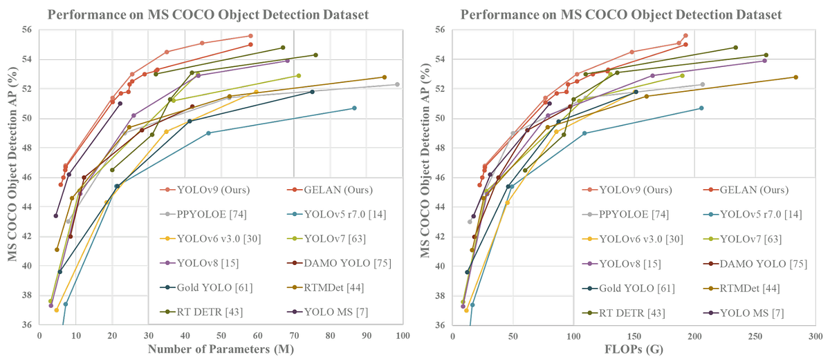 YOLOv9: Learning What You Want to Learn Using Programmable Gradient Information | by Juneta Tao ...