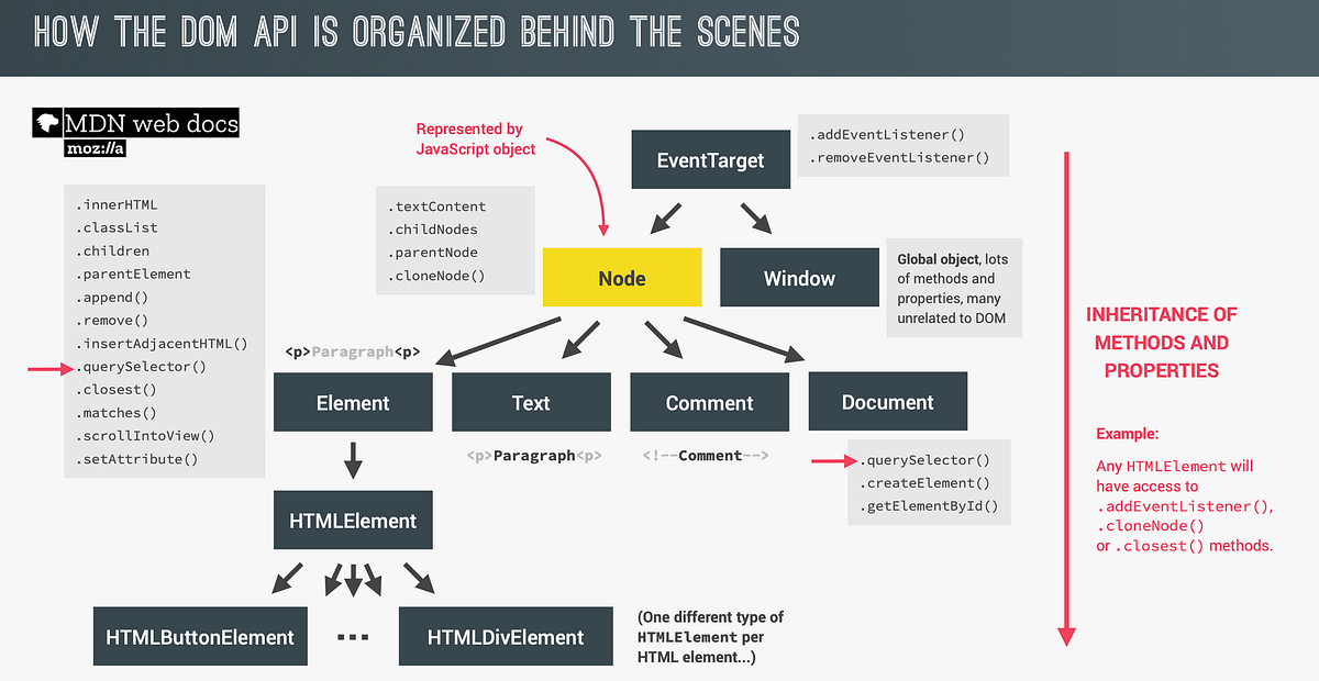 JavaScript : Basics to Mastery — Part 7 | by Smriti Rastogi | Medium