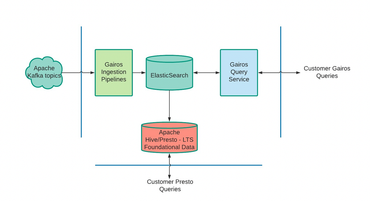 Uber’s data exploration platform. Gairos — Real time data platform | by ...