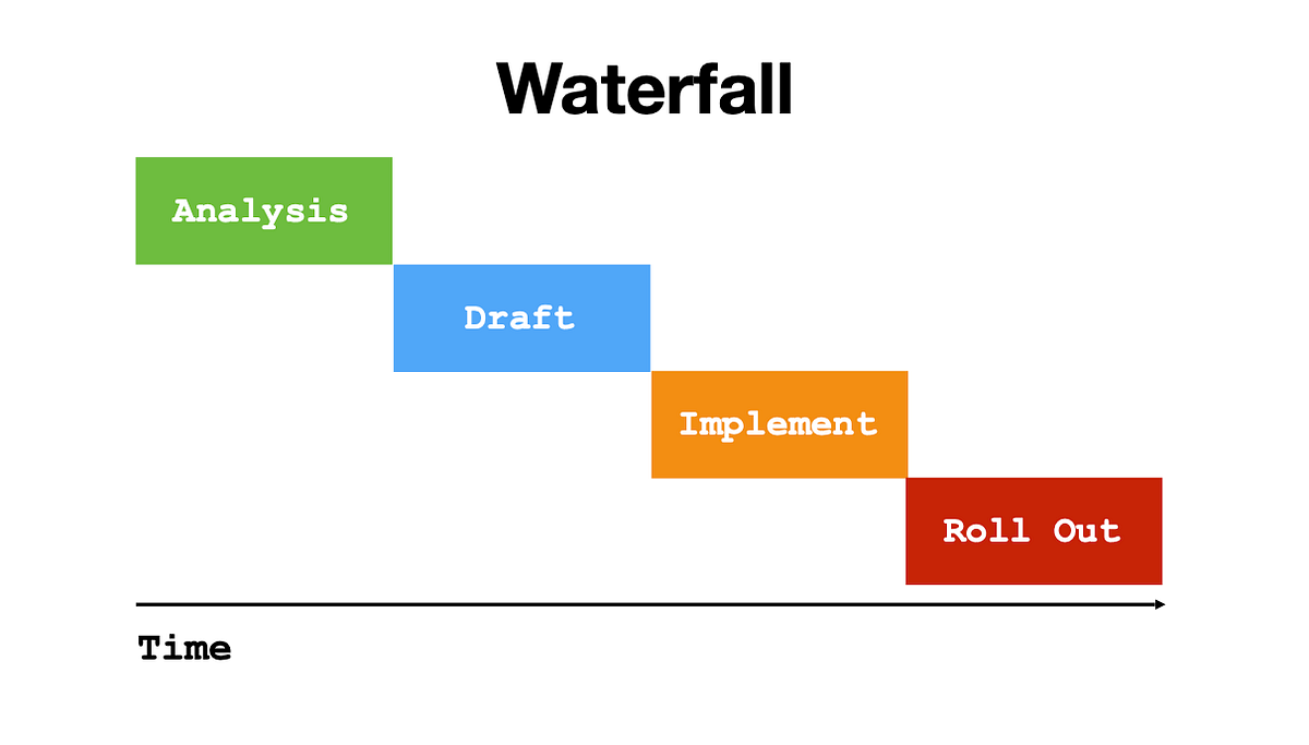 The battle between the waterfall and agile models | by Student | Medium