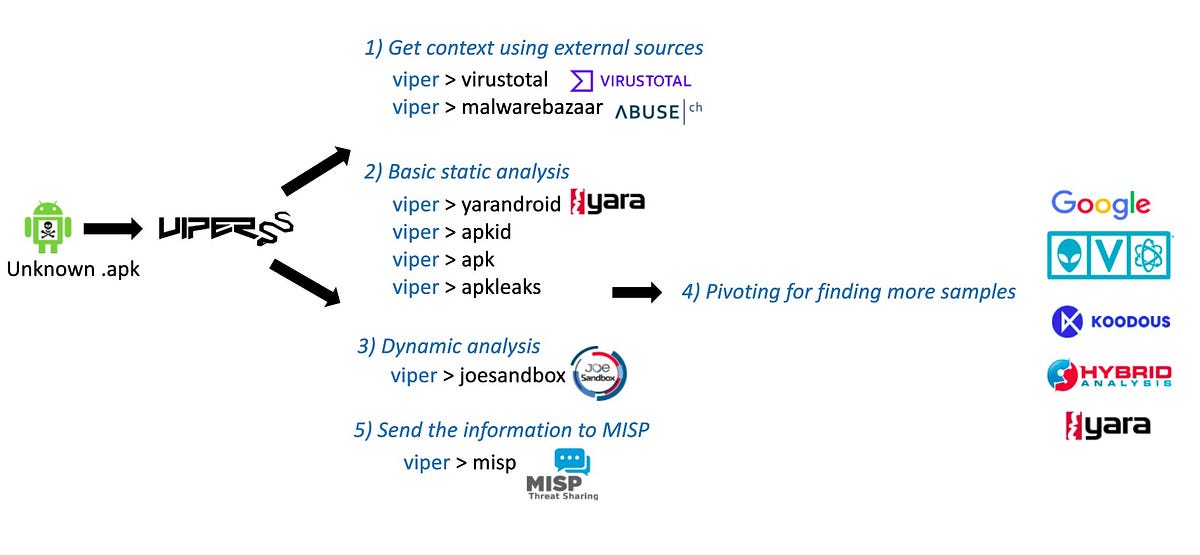 Triaging suspicious Android applications using Viper and MISP. | by Alejandro Prada | Medium