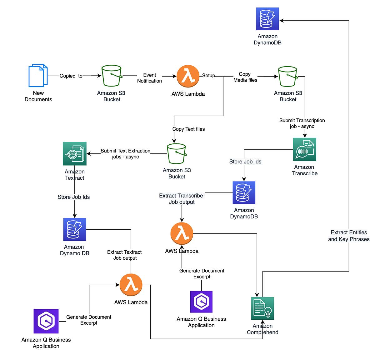 Extract entities from documents and Transcribed audio files using AWS Managed services | by ...