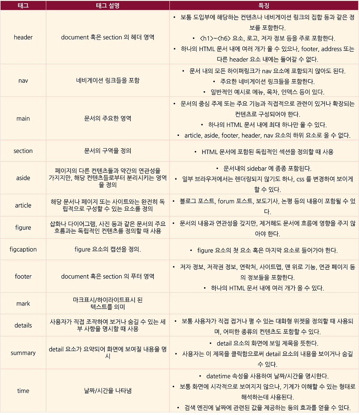 [HTML/CSS] 레이아웃 구성하기. 우리가 웹페이지를 개발할 때, 디자인된 대로 웹페이지를 보여주기 위해… | by ...