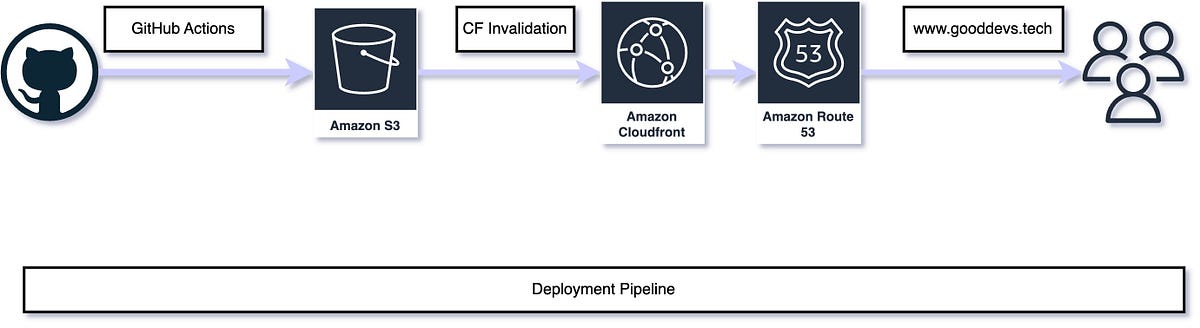 How We Deploy Our Static Website to AWS Using S3 and CloudFront | by ...