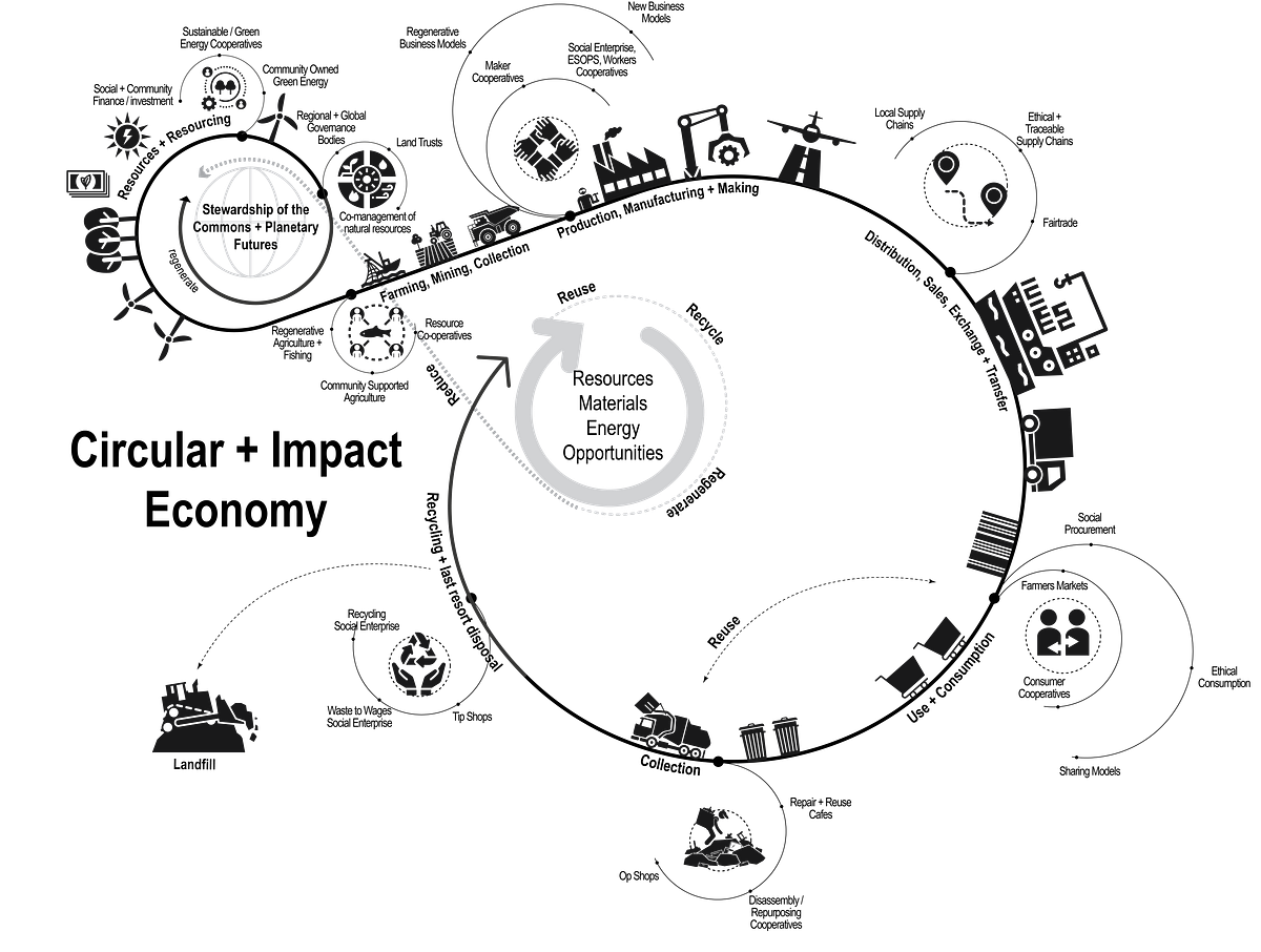 Our Circular Economies Mission. A conceptual framework | by Good Shifts ...