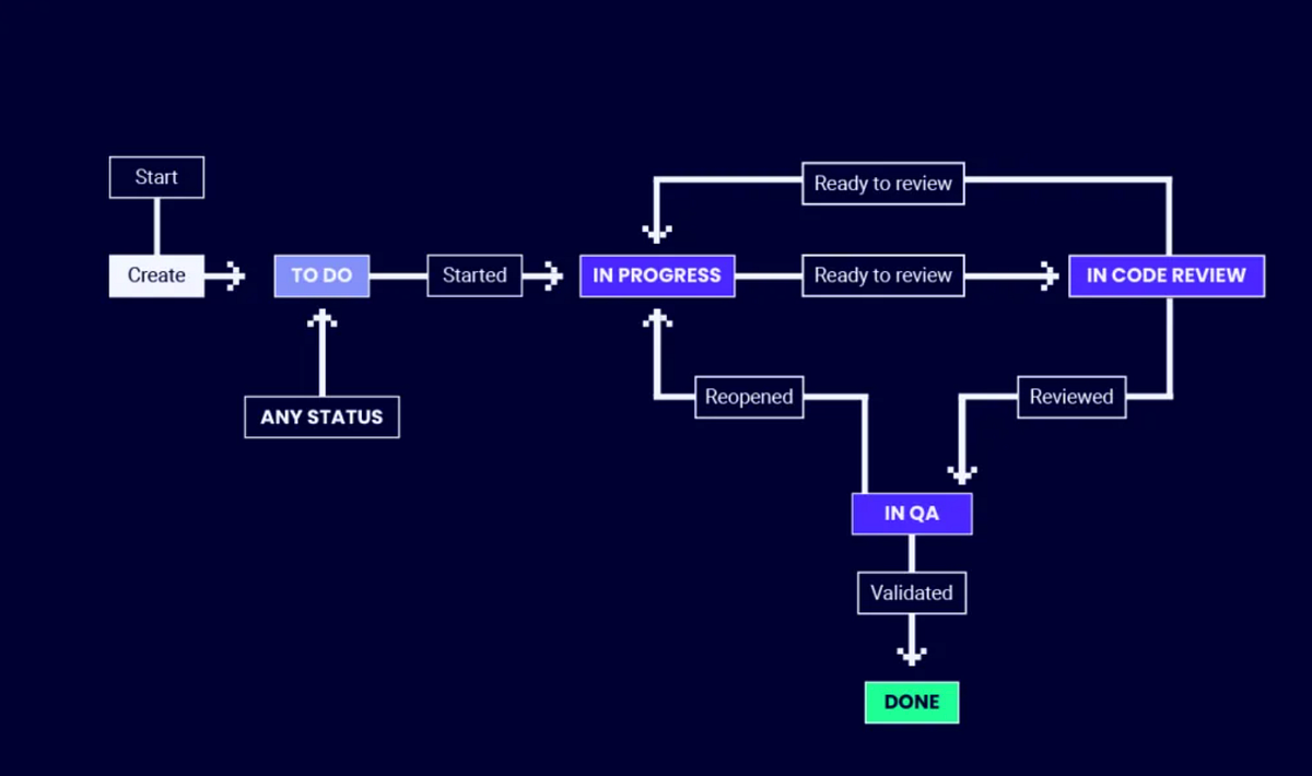 How to create the best jira defect issue for an agile team? | by Aylin ...