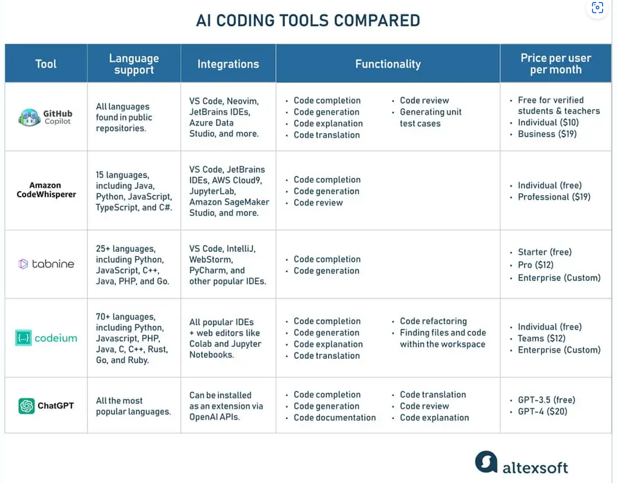 Exploring the Frontier of AI in Code Understanding and Generation | by Teddy Yan | Medium