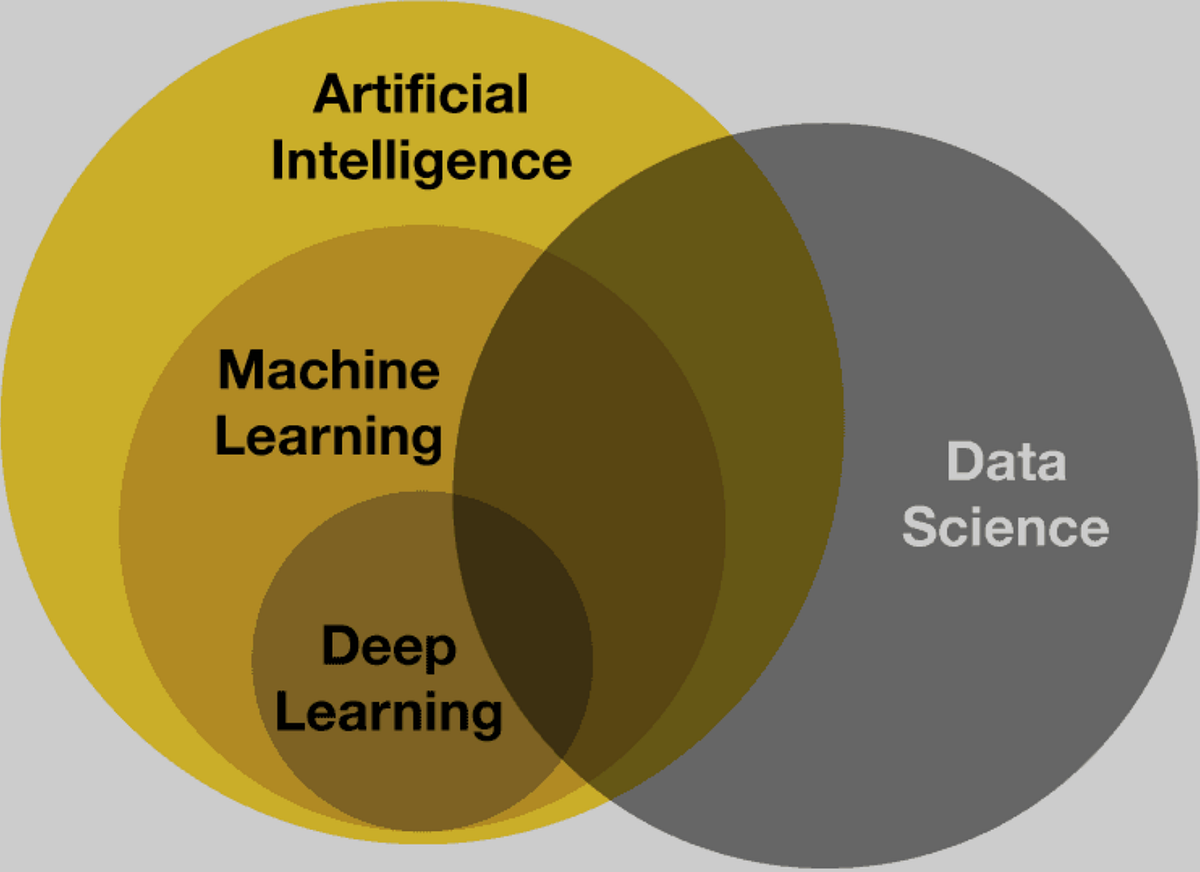 AI vs ML vs DL vs DS. Artificial Intelligence (AI) — It’s the… | by ...