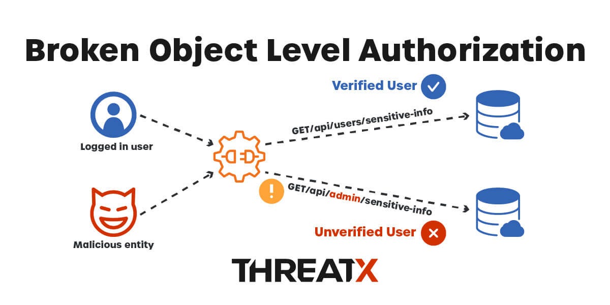 Understanding Broken Object Level Authorization (BOLA) | by ...