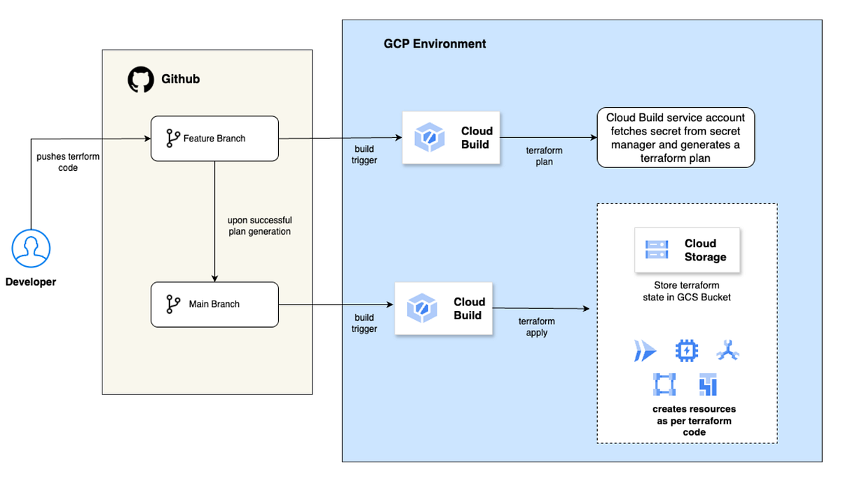 CI/CD Workflow — Part 1: for managing infrastructure using Cloud Build ...