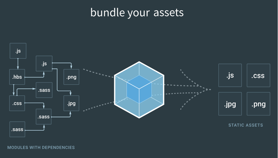How will webpack help you?. Modularize and conquest | by Fco Junior ...