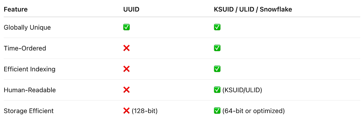 The Hidden Cost Of Using Uuids As Primary Keys In Sql Databases By 9132