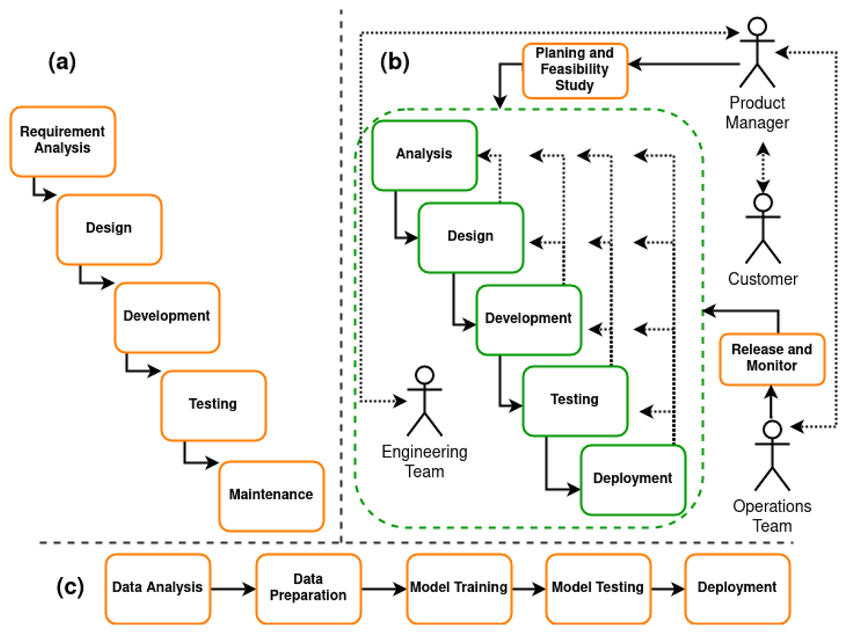 MLOPs — 1. Model Tracking. WHY MLOPS? | by Shashank Pulijala | Medium