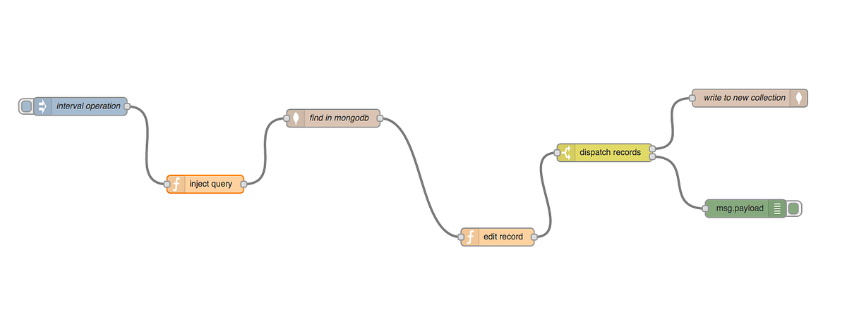 Workflow-Based Visual Programming with Node-RED | by Gabriel G Baciu ...