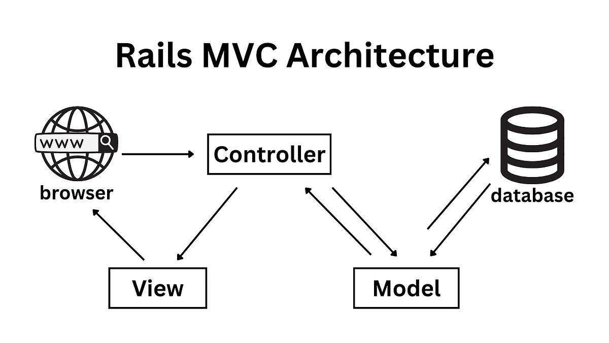Rails and the MVC Paradigm 🚀. For any aspiring Ruby on Rails… | by Adarsh Mishra | Medium