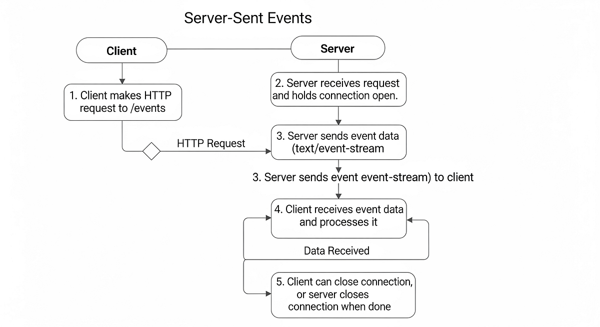 Server-Sent Events: The Simple Way to Push Real-Time Data to Your App ...