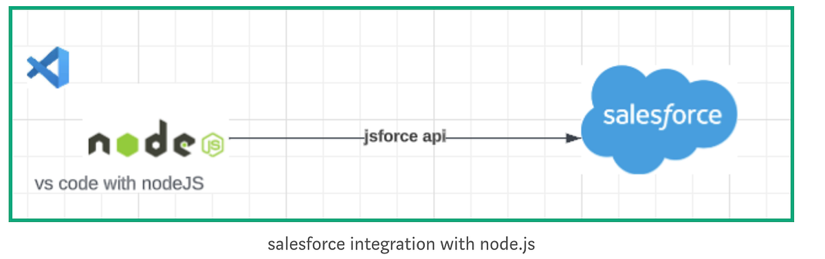 Unlocking power of Integration with Node.js and Salesforce | by Ranjith Reddy | Medium